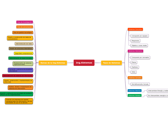 Ing.Sistemas - Mind Map
